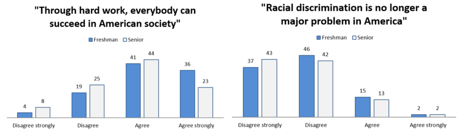 Learning about inequality in unequal america – Work in Progress